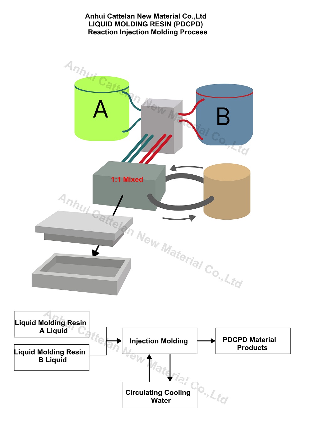 PDCPD Materials Factory, PDCPD New Materials, Liquid Molding Resin